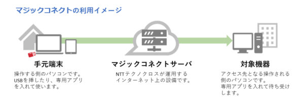 リモートアクセスサービス「マジックコネクト」 | 株式会社CIJ